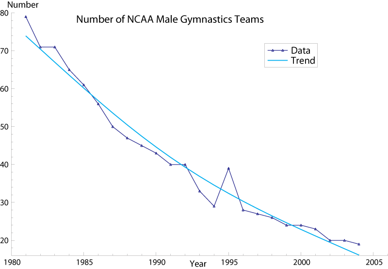 College Sports Council Longitudinal Study of NCAA Participation Data